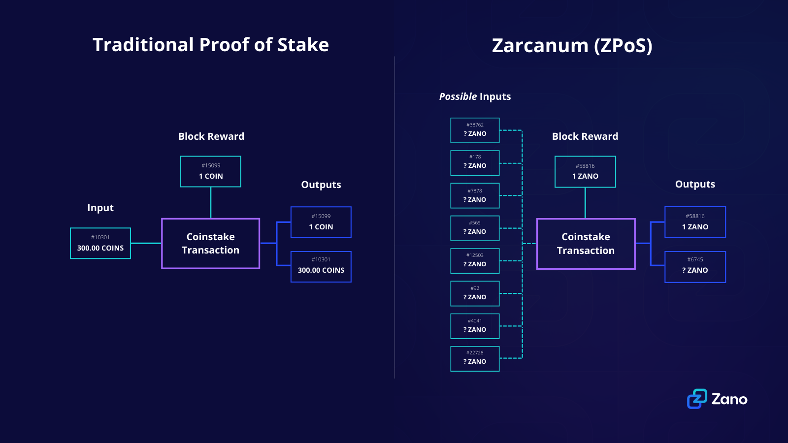 Zarcanum (ZPoS) — First Private Proof of Stake Scheme with Confidential Transactions and Hidden ...