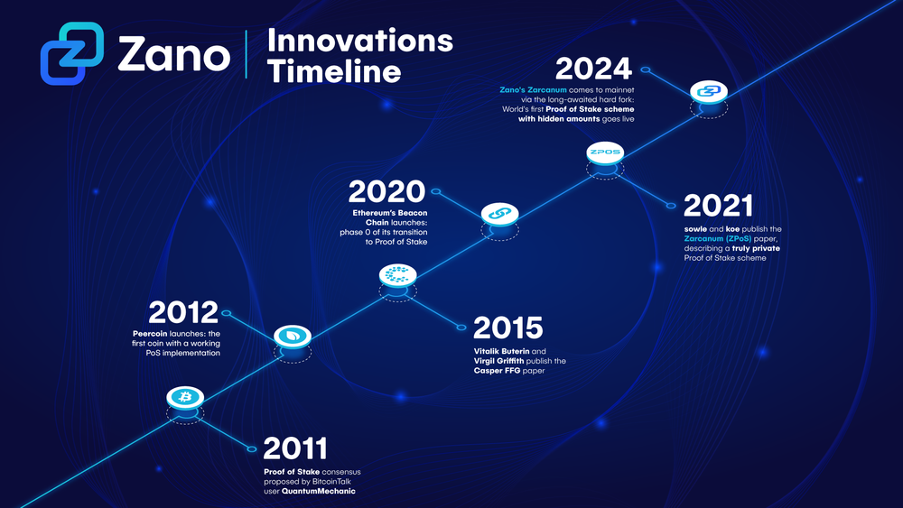 Introducing Zarcanum: Revolutionizing Blockchain Privacy for Mass Adoption